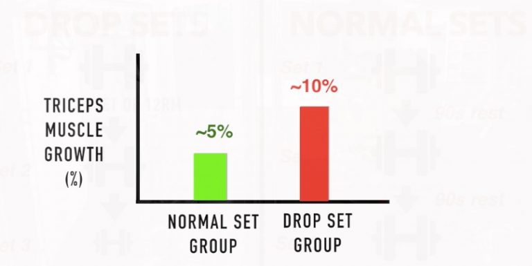 Drop Set Nedir? Drop Set Nasıl Yapılır? Faydaları Nelerdir?